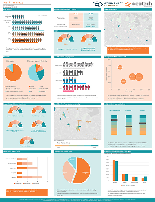 Demographic & Information Report - My Pharmacy Appraisal